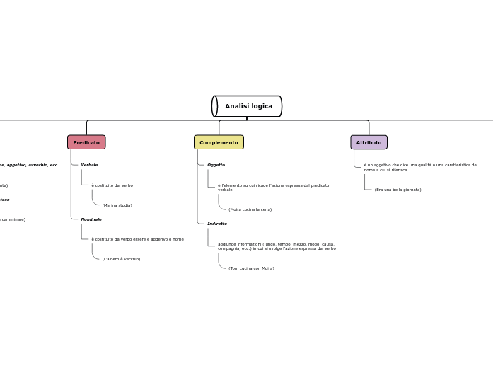 Analisi logica - Mind Map